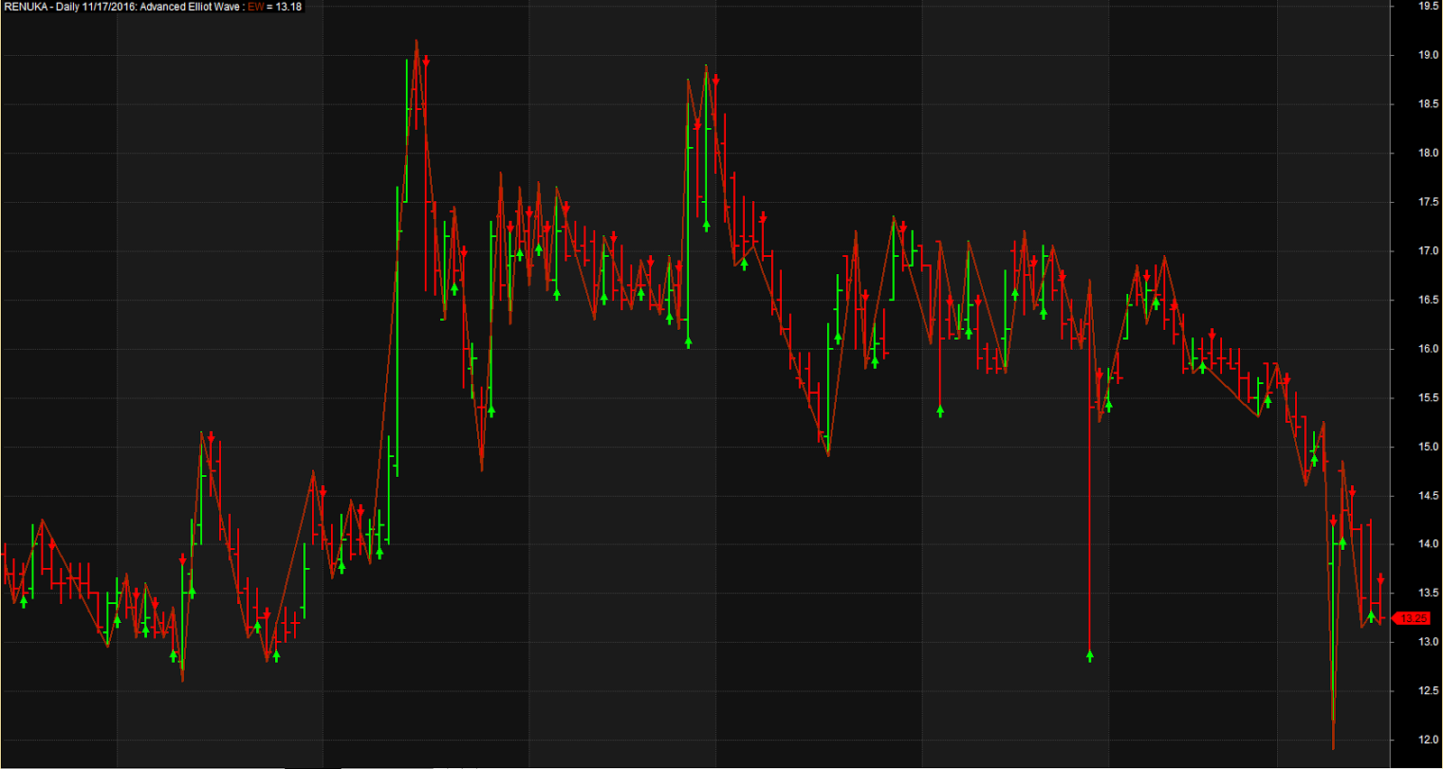 Elliot Wave Based Trading System - Amibroker AFL Code