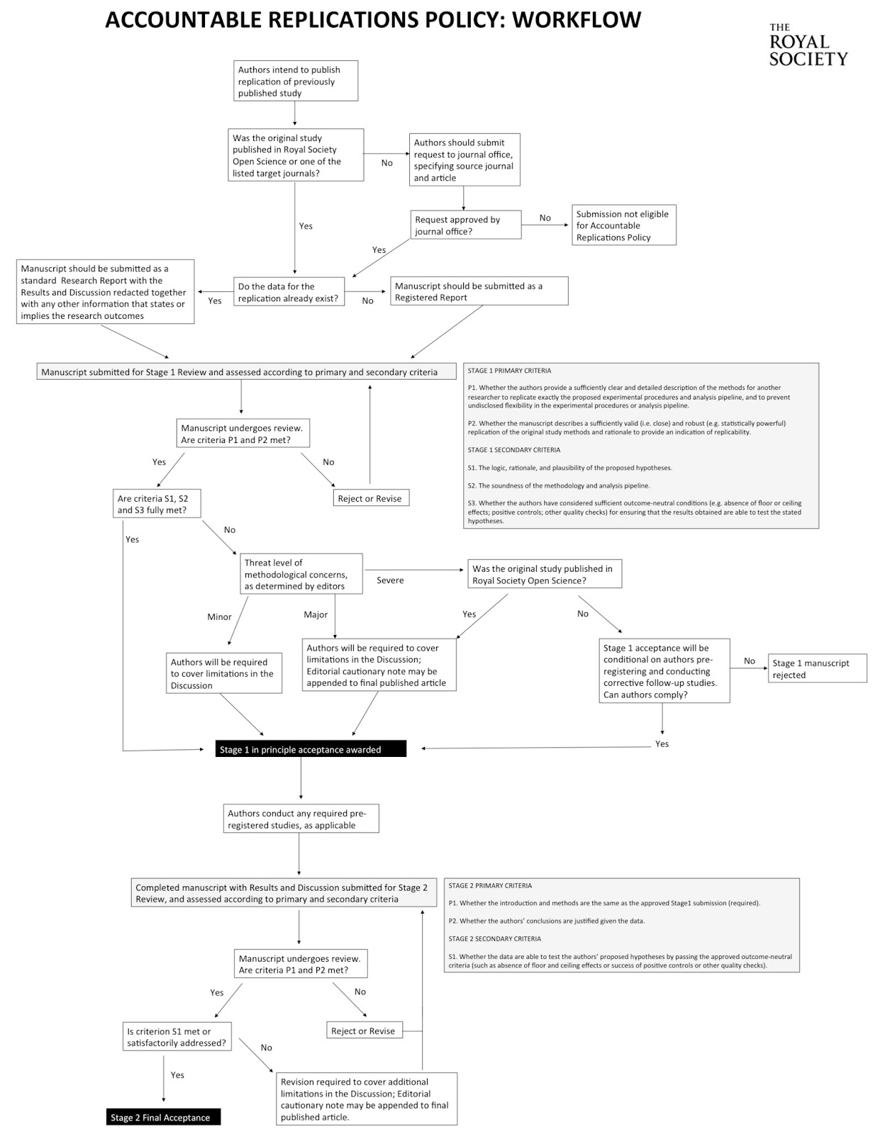 NeuroChambers: An "Accountable Replication Policy" at Royal Society ...
