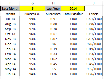 Everyday Excel 1-2-3: Rolling 12 Months Chart