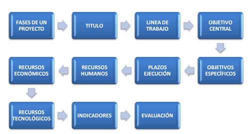 2 Bloque: Estructura de un Proyecto