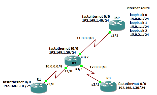 Internetworks: Default Routing and configuration
