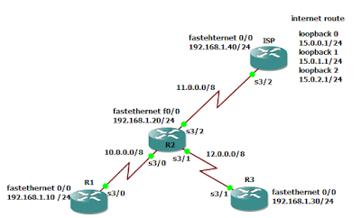 Internetworks: Default Routing and configuration