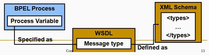 BPEL - Synchronous and Asynchronous Processes