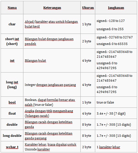 Dasar Pemrograman Komputer Tipe Variabel Dan Konstanta Dalam Bahasa C