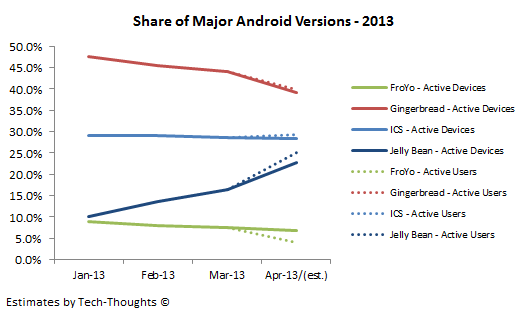 Android Engagement: Active Devices vs. Active Google Play Users | Tech ...