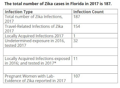 Avian Flu Diary: DOH: Florida's 1st Locally Acquired Zika Case Of 2017