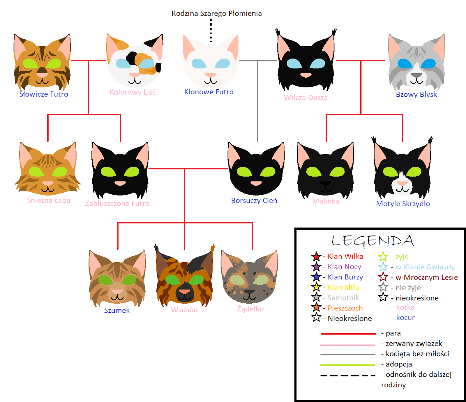 Warrior Cats: Nowa era: Drzewka genealogiczne