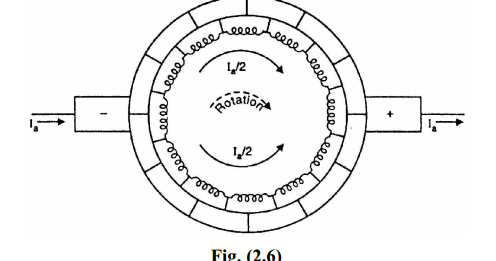Commutation in DC Machine or Generator or Motor