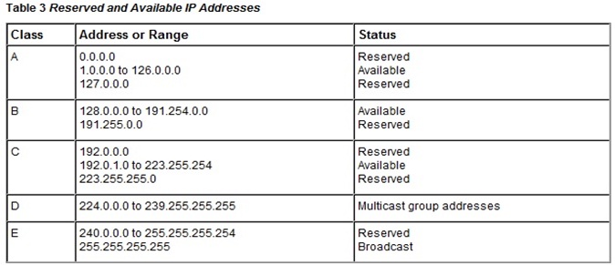 Network Technology: IP V4 Addressing