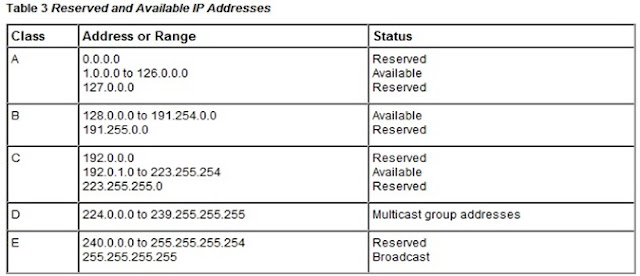 Network Technology: IP V4 Addressing