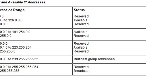 Network Technology: IP V4 Addressing