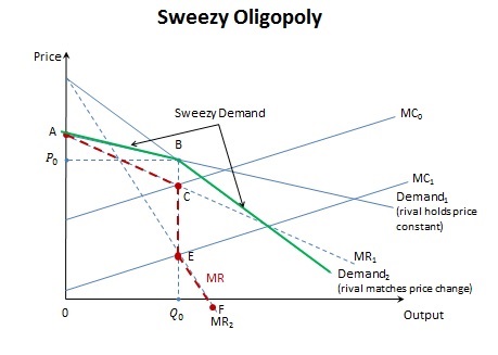 Mikro Ekonomi: Sweezy Oligopoly