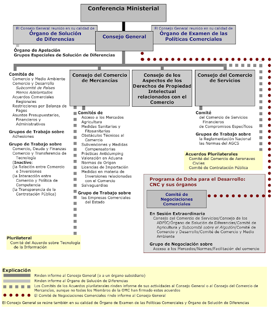 Introducción a la Organización Mundial del Comercio (OMC) | DIARIO DEL ...