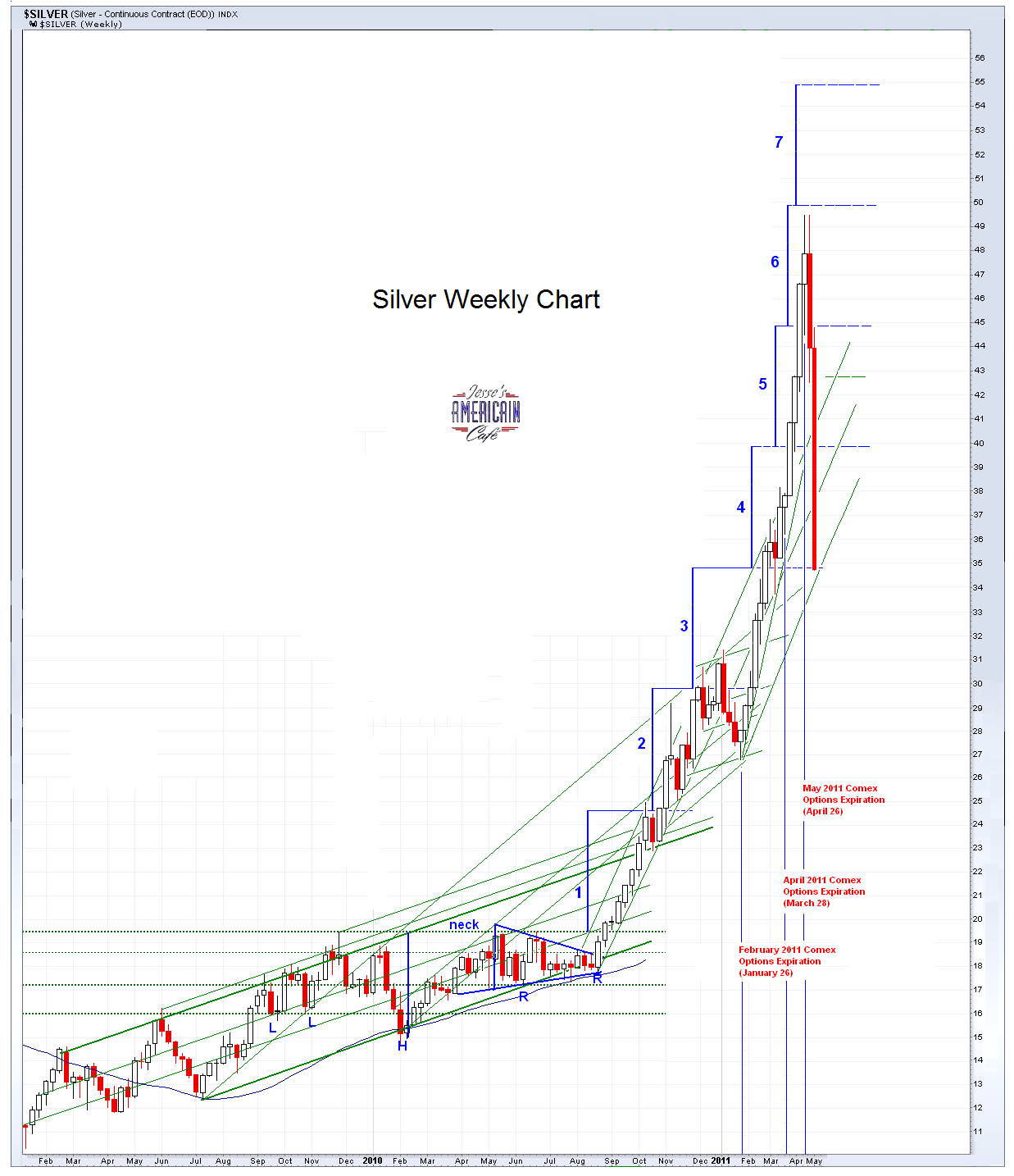 Jesse's Café Américain: Gold Daily and Silver Weekly Charts - Currency Wars