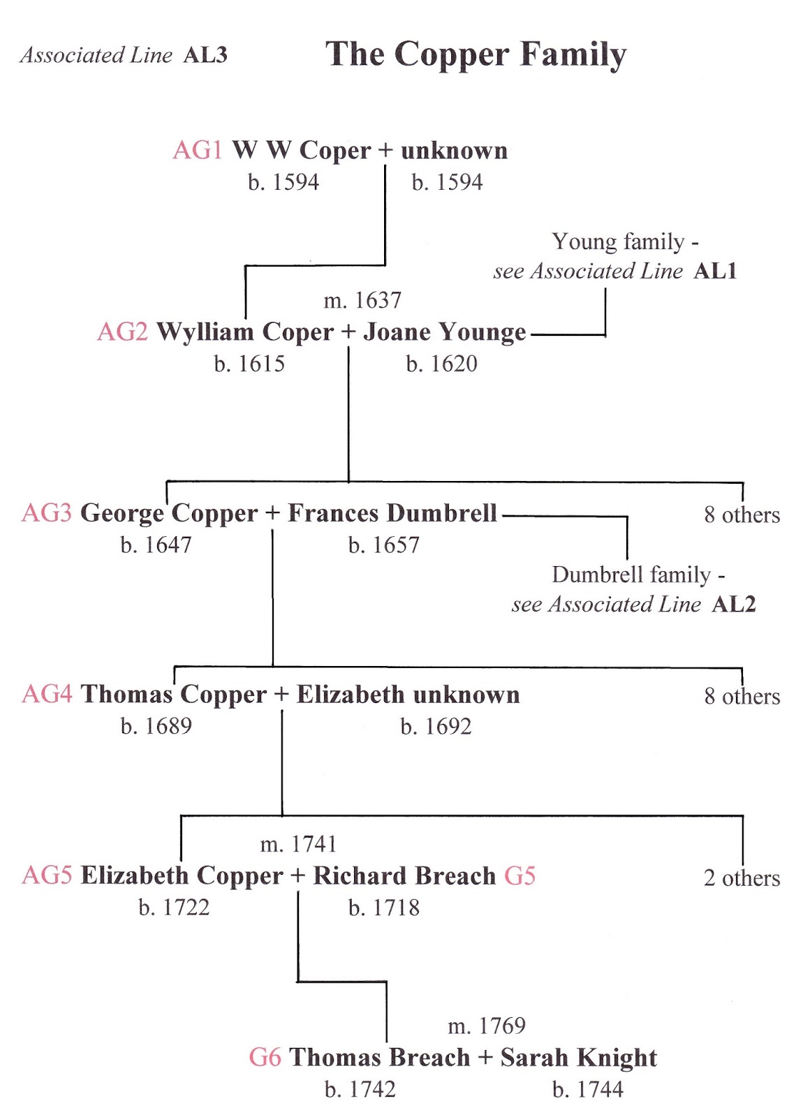 The History of the Breach Family: Associated Line AL3 - The Copper ...