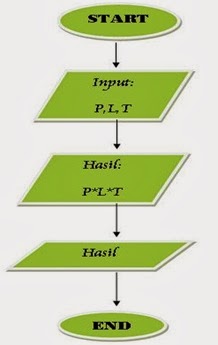 PENGULANGAN DALAM PROGRAM C++ ~ PROGRAM TUTORIAL