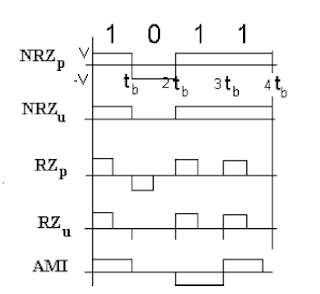 Telecomunicaciones: Codificación de Linea