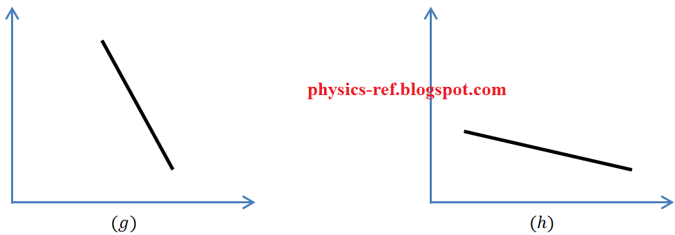 Physics Graphs Basics 2 – Nature of Gradients | Physics Reference