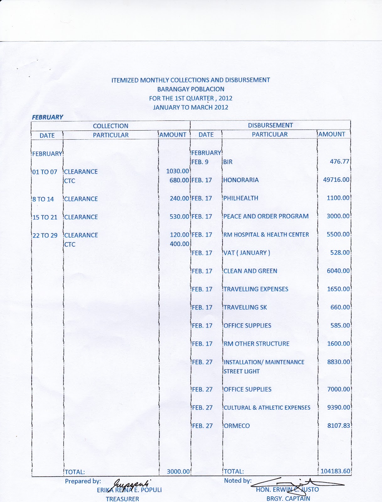 LGU San Teodoro Full Disclosure of Local Finances: Itemized Monthly ...