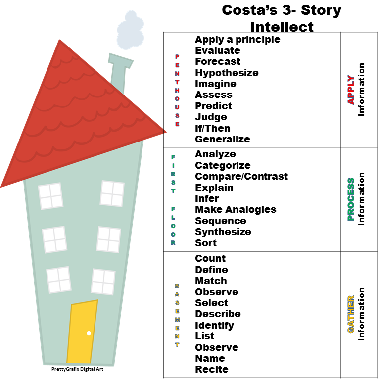 It's Elementary!: Increase Cognitive Rigor in Your Classroom!