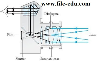Prinsip Kerja Pada Kamera - Pedoman Pendidikan