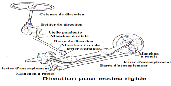 système de DIRECTION CLASSIQUE ~ Mecanique Book