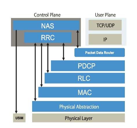 Long Term Evolution: Protocol Stack in LTE