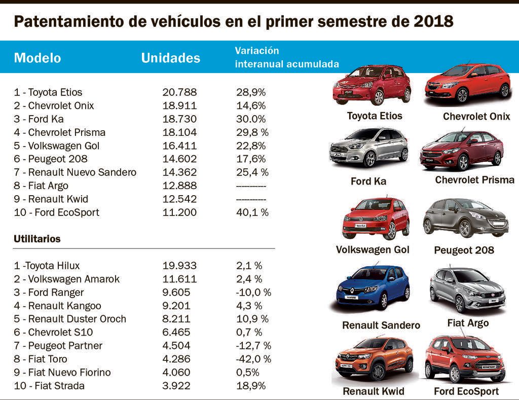 Los diez modelos preferidos por los automovilistas argentinos
