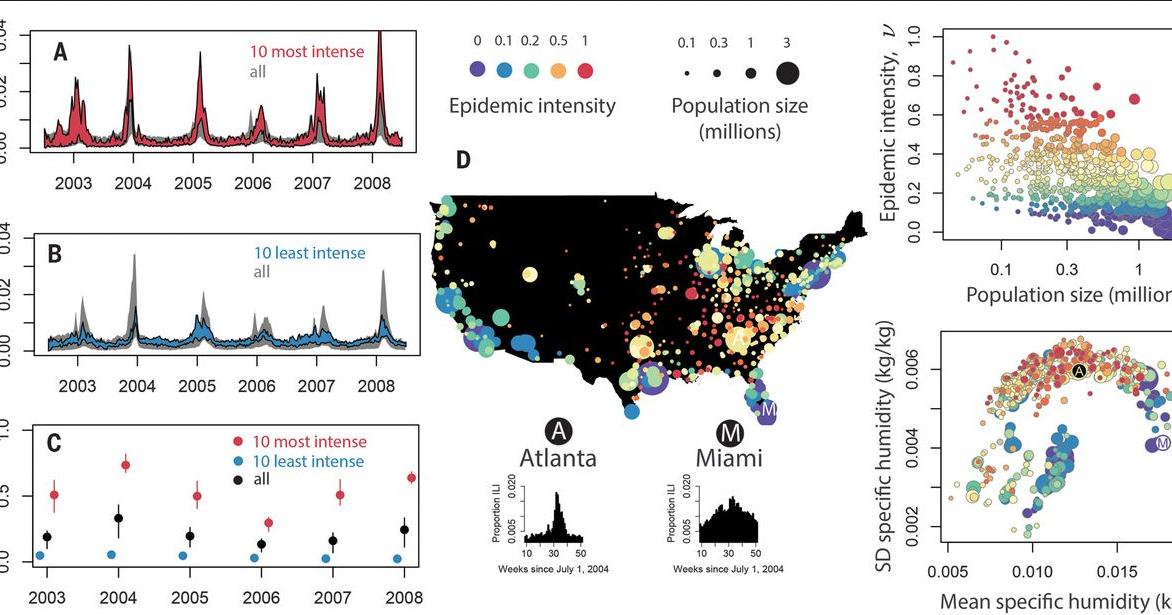 Avian Flu Diary: Science: Urbanization & Humidity Shape Intensity of ...