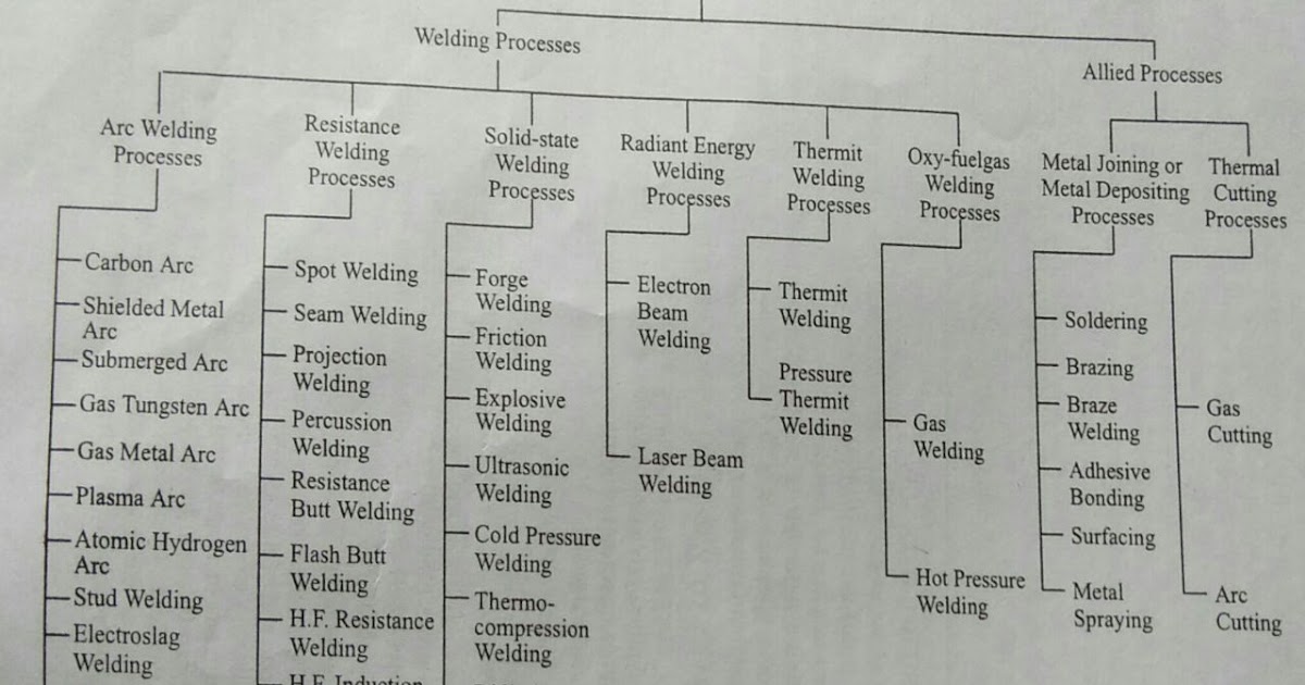 WELDING ENCYCLOPEDIA: WELDING - DEFINITION & TYPES