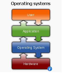 The differences between hardware and software?