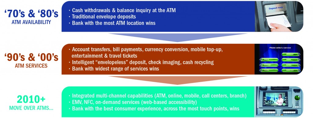 World of Payments: Evolution of ATMs