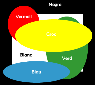 La Colorista - Color, disseny i tendències: Ordenació bàsica dels colors