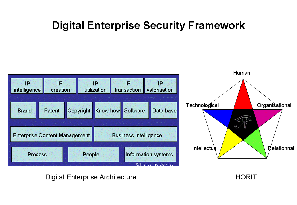 Entreprise numérique créative: Digital Enterprise Security Model, a ...