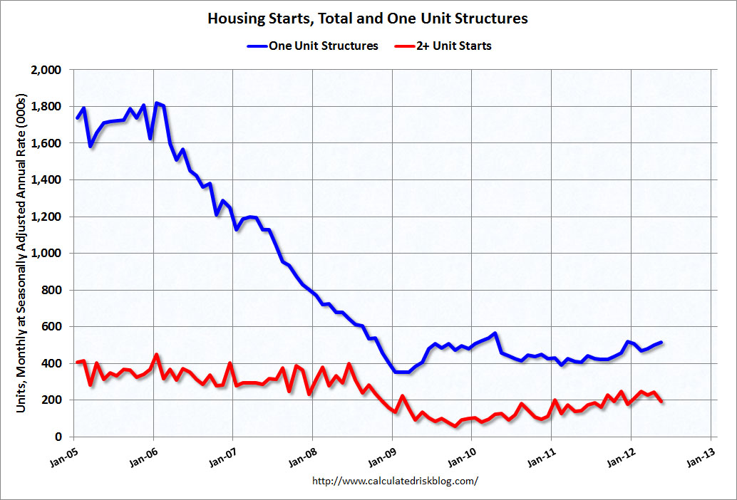 Calculated Risk: Housing Starts at 708 thousand in May, Single Family ...