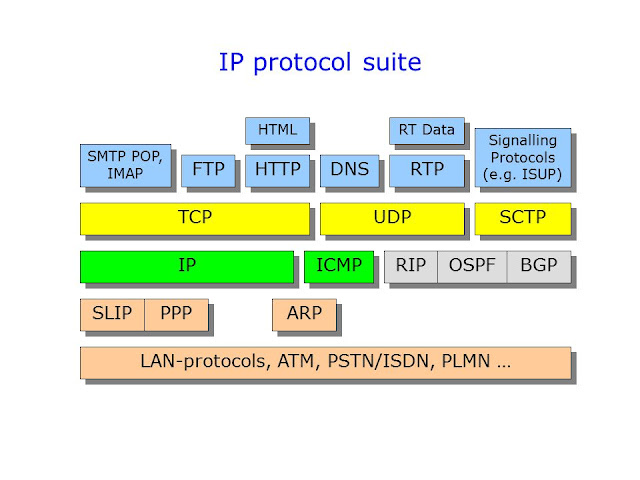 Macam - macam Protokol beserta Fungsi