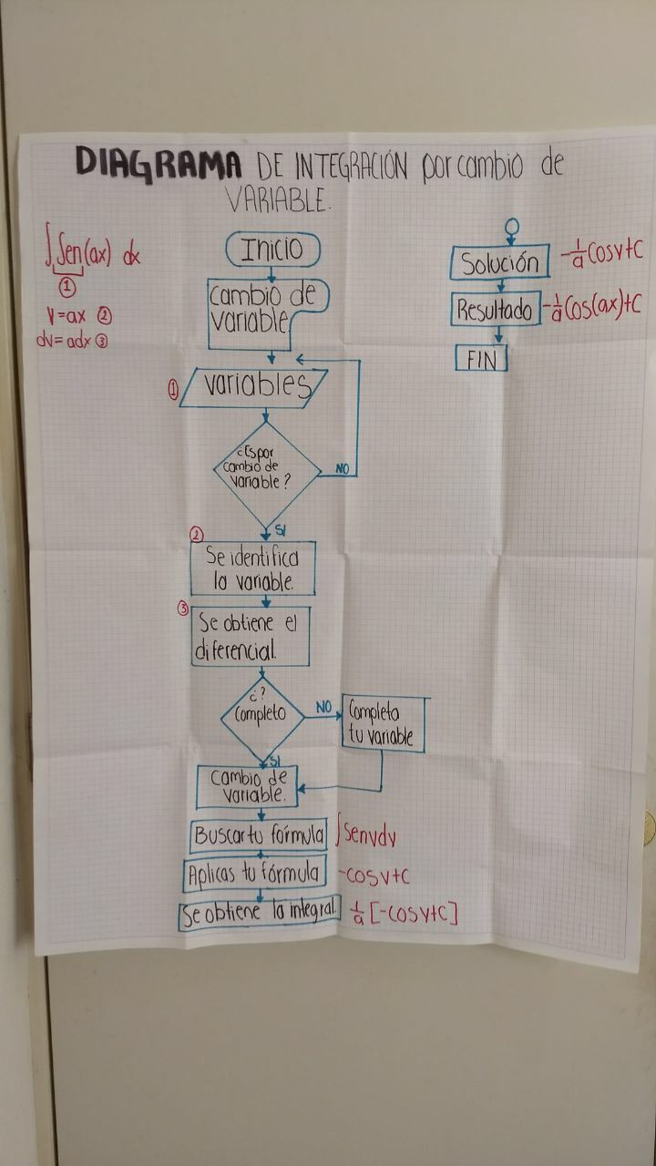 Cálculo Integral : Diagrama De Flujo