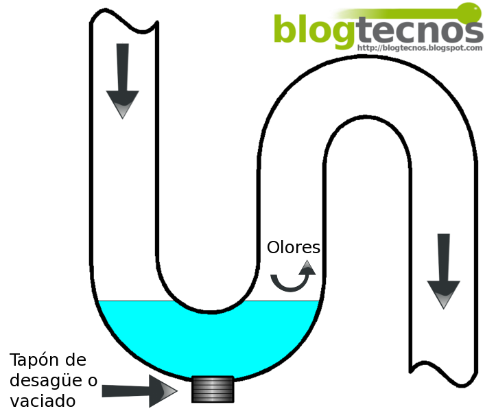 Blog TECNOS: Fontanería práctica. Instalar un sifón