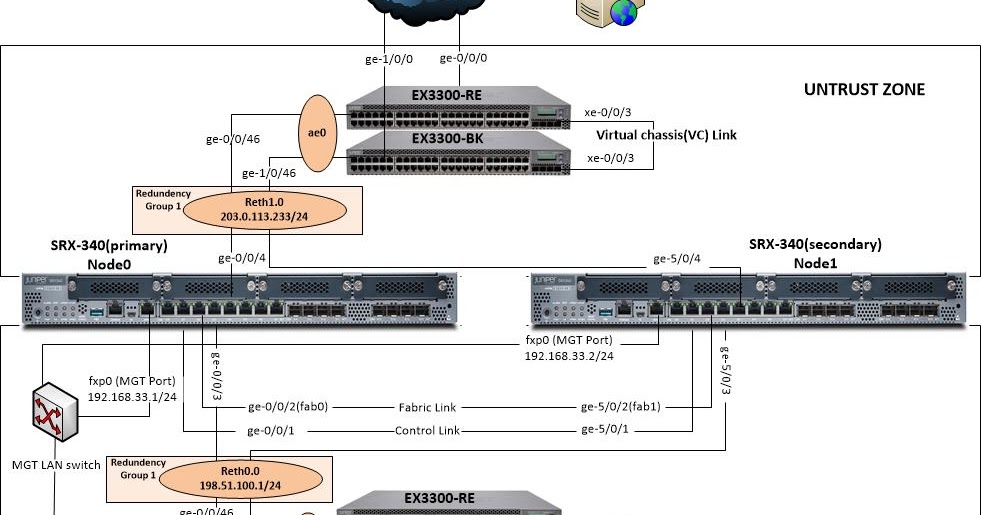 Tawfique Ahmed: HA configuration with LACP for Juniper SRX340 Router