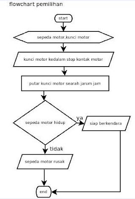 MACAM MACAM CONTOH FLOWCHART