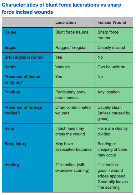 Incised Wound Vs Laceration