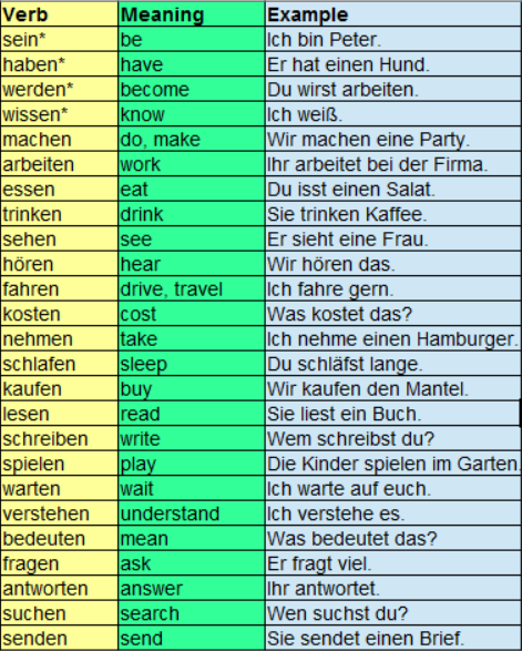 Sava-borsa: Deutsch 111.: Die 25 häufigsten deutschen Verben