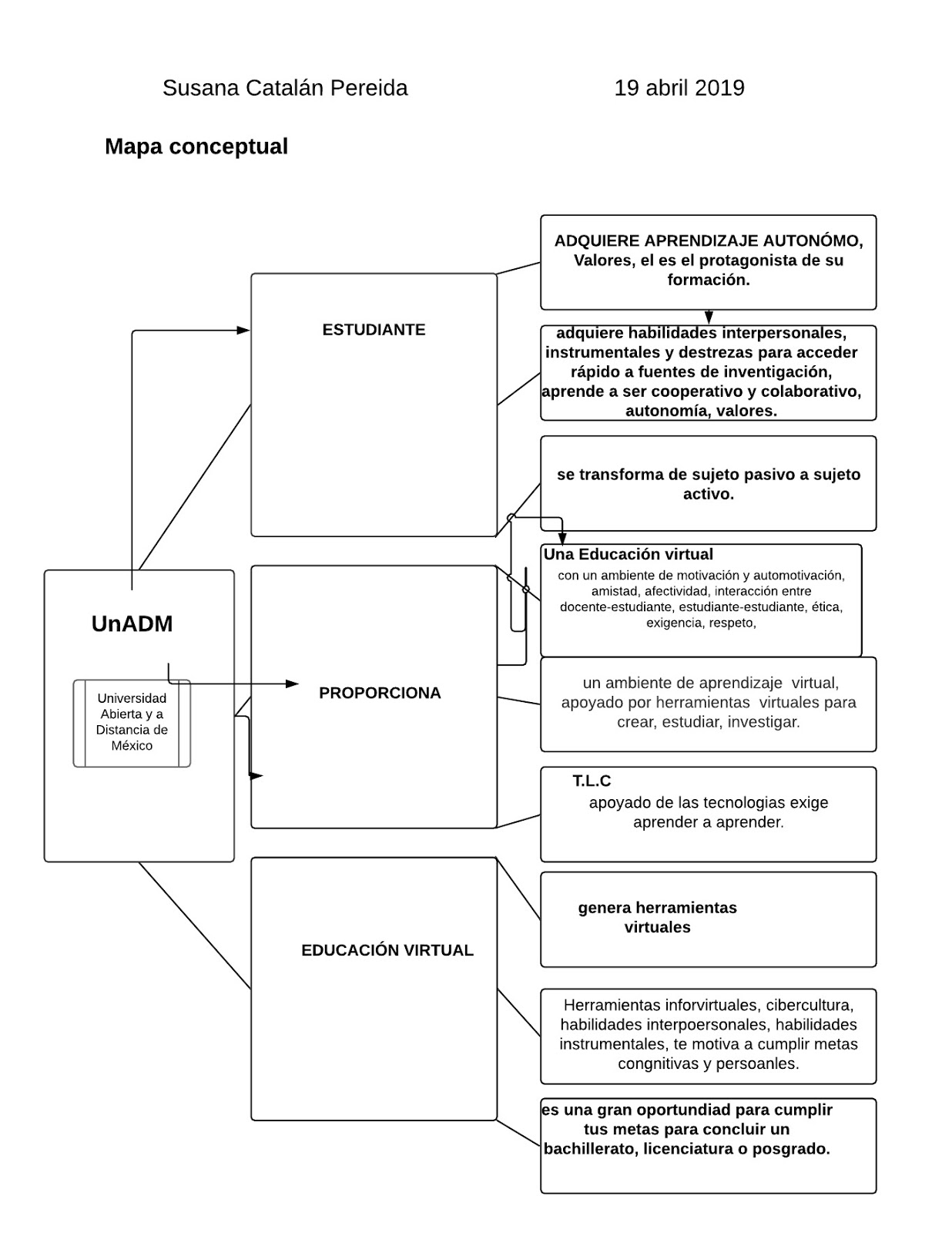 Susana Catalan, Derecho, UnADM: SESION 3 ACT 1 mapa conceptual Susana Catalan, Derecho, UnADM: SESION 3 ACT 1 mapa conceptual
