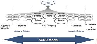 SCM-luxe: SCOR framework for SCM-luxe