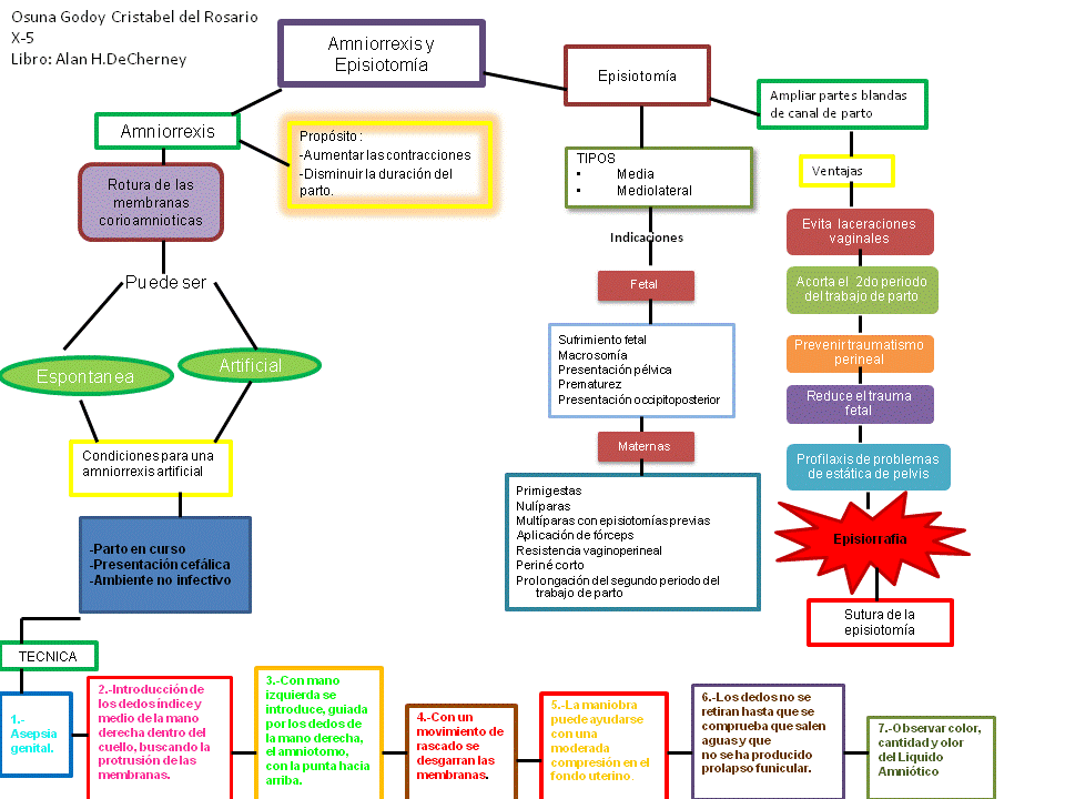 Cristabel Osuna-GINECOLOGIA: Mapa 14 Amniorrexis y Episiotomía
