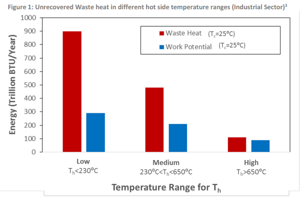 Efficient conversion of waste heat below 400 celsius to electricity ...