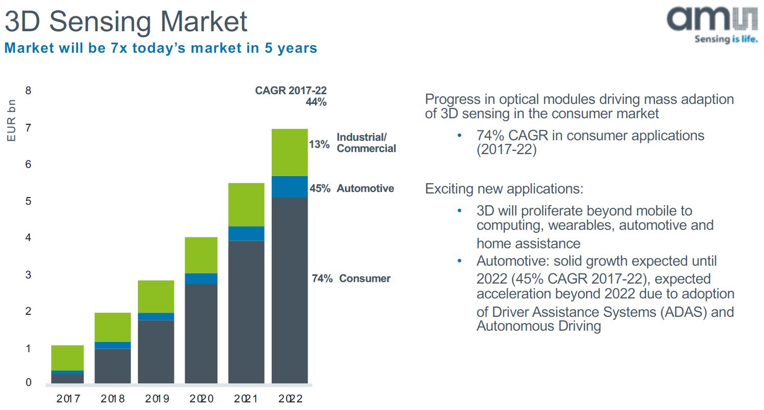 Image Sensors World: AMS Presentation on 3D Sensing for Consumer ...