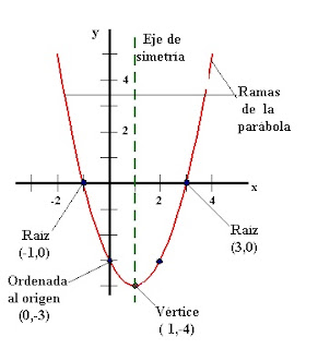 Paraboleando funciones: Elementos de la parábola