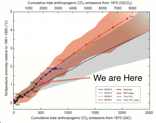 IPCC Charts: Surface Temperatures, Sea Levels and CO2 ...