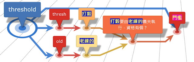 字塾 -單字記憶教室: threshold－薛習 英文單字記憶法 創意字根分解 生動圖像聯想 中文解釋意思翻譯